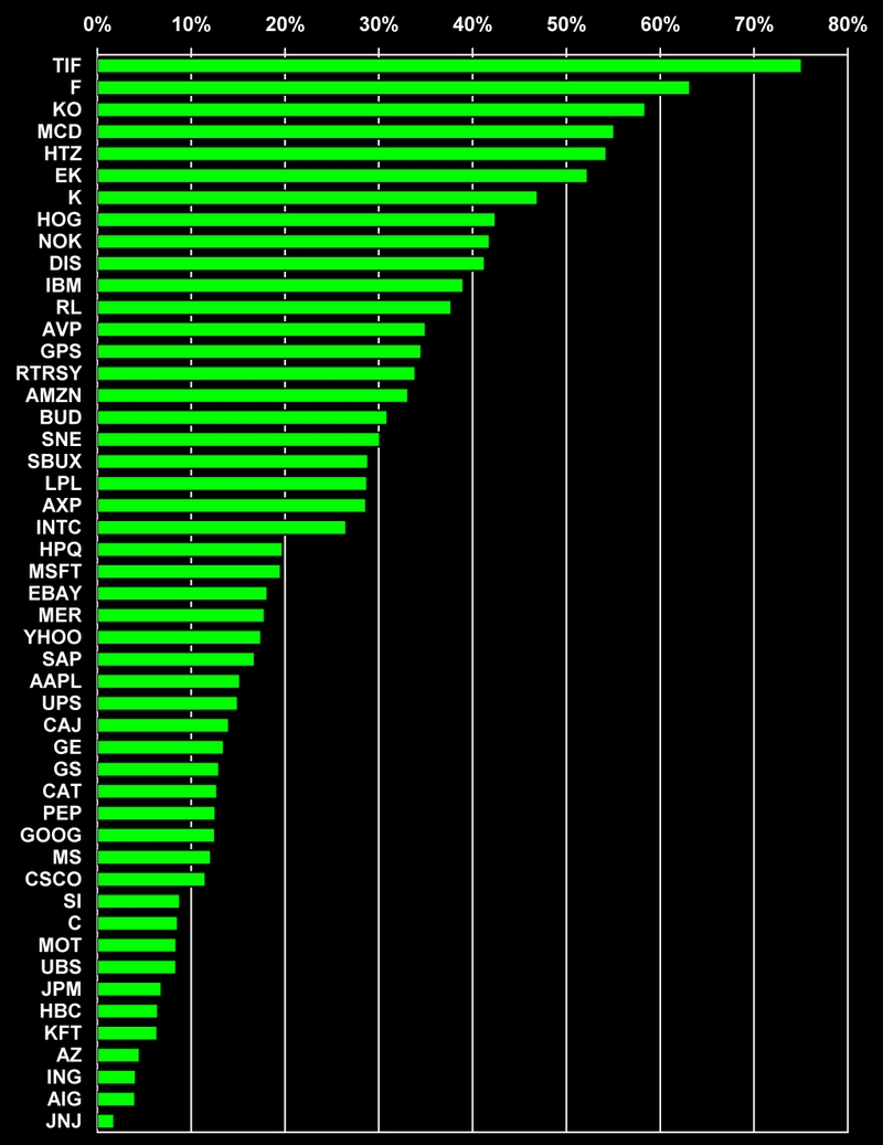 Interbrand Value and Market Cap - Competing for Customers and Capital